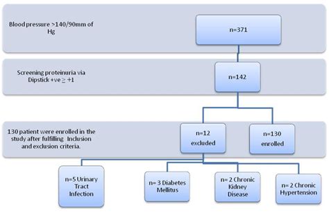 Figure 3 From Estimation Of Protein Creatinine Ration In Pre