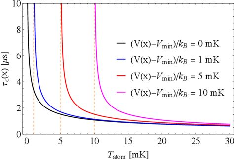 Figure 5 From Feasibility Of A Trapped Atom Interferometer With Accelerating Optical Traps