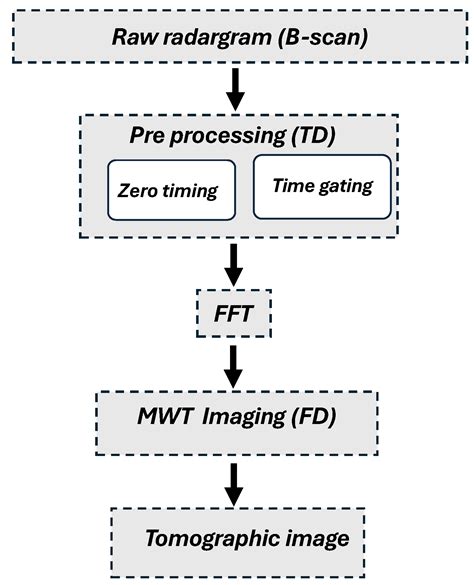 Remote Sensing Free Full Text Multiview Multistatic Vs Multimonostatic Three Dimensional