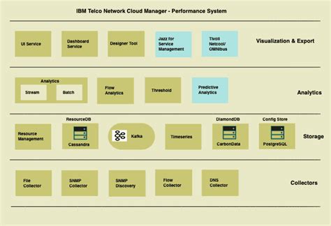 Ibm Sevone Network Performance Management Tm Forum Oda Component Directory