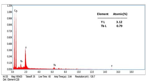 Figure S9 Representative Edx Plot Of 1a The Figure Demonstrates That