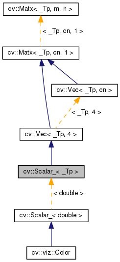 OpenCV Cv Scalar Class Template Reference