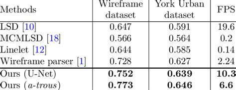 F Measure Evaluation With State Of The Art Approaches On The Wireframe
