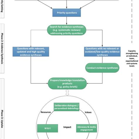 impact oriented approach to link evidence synthesis to policy