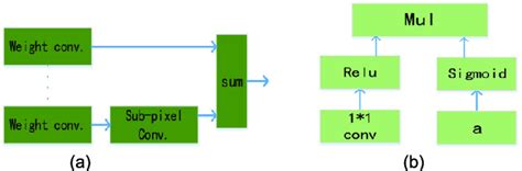 A Structure Diagram Of The Proposed Refinement Module B Structure Download Scientific