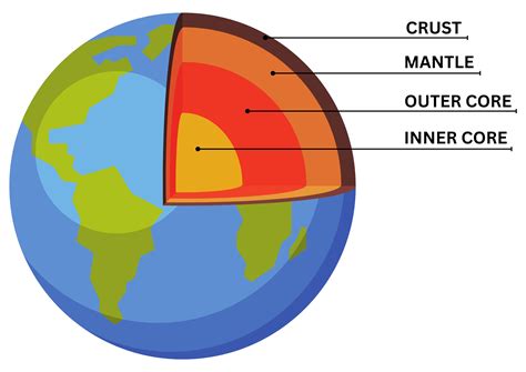 Tectonic Plates And The Earth Internal Structure Earth And Space