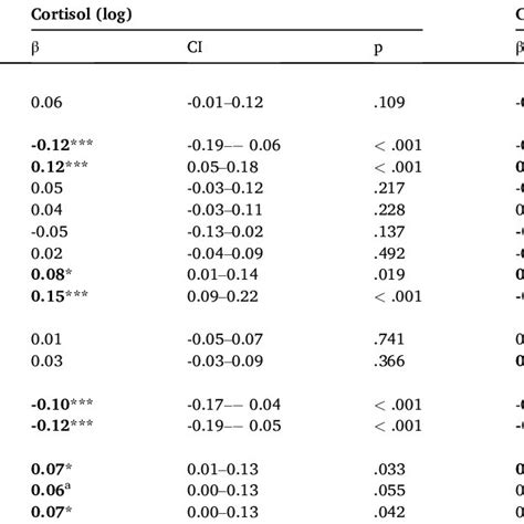 Linear Regression Models Predicting Glucocorticoids Adjusting For Sex