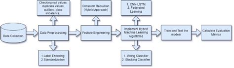 Figure 1 From Android Malware Detection Using Machine Learning And Neural Network A Hybrid