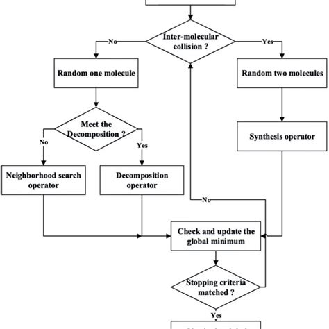 Two Virtual Machine Placement Strategies Examples Based On Cro
