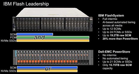 Ibm Pitches Flashsystem Against Limited Dell Emc Powerstore Blocks And Files