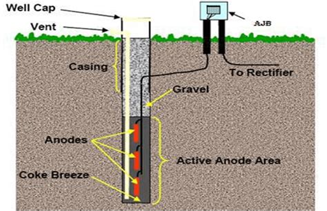 Deep Well Cathodic Protection