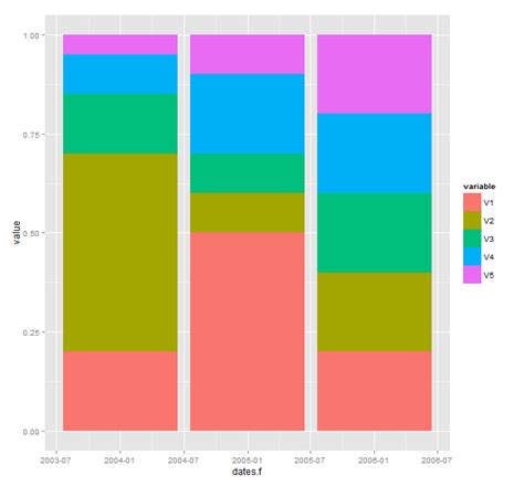 R Ggplot Bar Chart For Time Series Stack Overflow