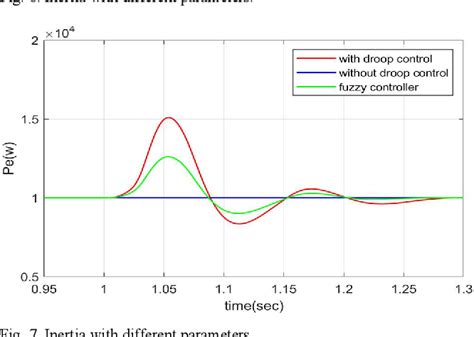 Figure 7 From A Novel Fuzzy Logic Controller Topology For Grid