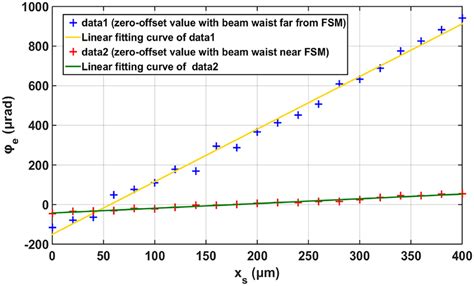 The Experimental Results Of Dws Zero Offset Value With Various Qpd