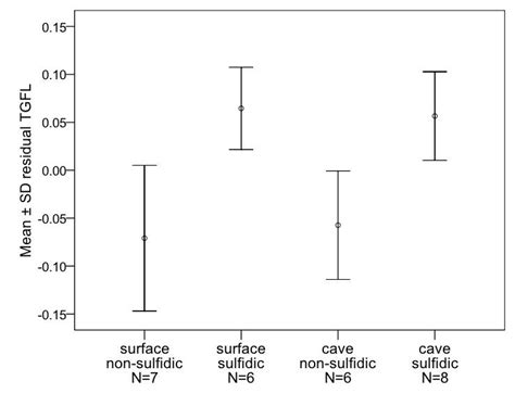 3 Mean ± Standard Deviation Residual Total Gill Filament Length