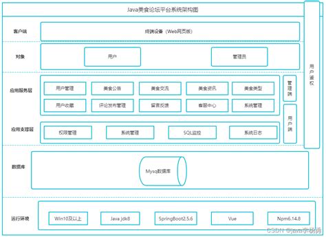 基于javaspringbootvueelememt美食论坛平台设计实现java毕设李杨勇的技术博客51cto博客