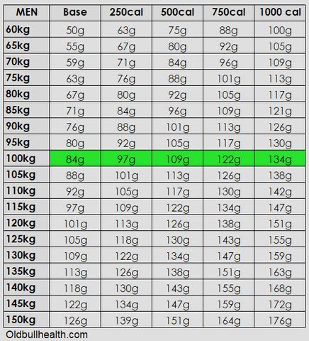 Protein Calculator For Men Daily Protein Needs Explained