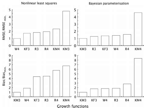 Ranking Of The Analyzed Growth Functions According To The Modeling Download Scientific