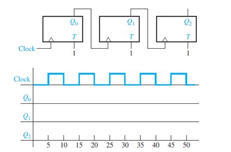Solved Here Is The Diagram Of A 3 Bit Ripple Counter Assume