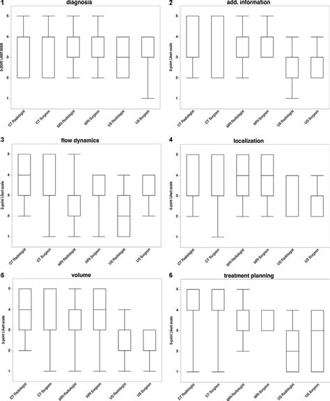 quantile box plot analysis of the diagnostic parameters the six