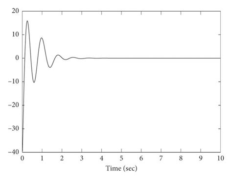 The Trajectory Of The Output Feedback Controller Download Scientific Diagram
