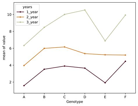 How To Perform ANOVA In Python
