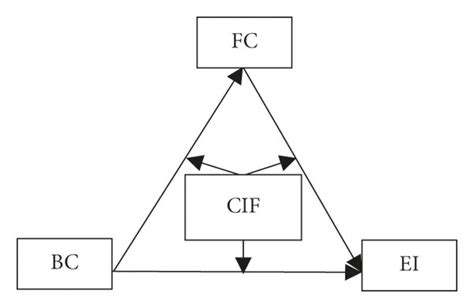 Moderating Variables Moderate The Mediating And Direct Effects