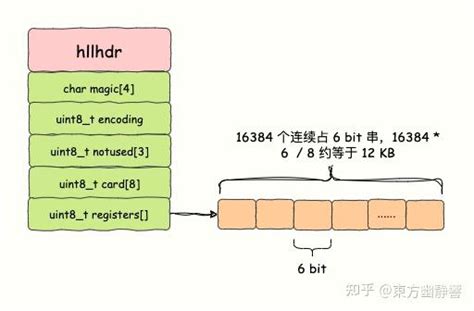 38 张图详解 Redis：核心架构、发布订阅机制、9大数据类型底层原理、rdb和aof 持久化、高可用架构、性能问题排查和调优 知乎