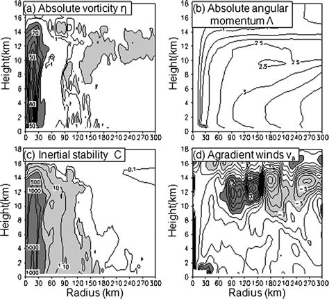 The Vertical Cross Section Of The Azimuthal Mean A Absolute Vertical