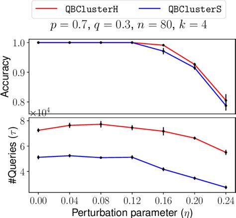 Figure 3 From Clustering Items From Adaptively Collected Inconsistent