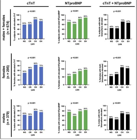 Sex Stratified Distribution Of Biomarker Elevations Vs Left Ventricular Download Scientific