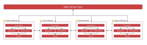 Rules To Better Modular Monoliths Ssw Rules
