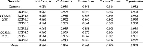 Species Distribution Model Performance Auc Under Current Conditions