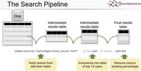 splunk splunk 7 x fundamentals part 1 module 8 spl splunk search