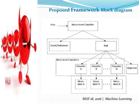 Malware Detection Using Machine Learning Techniques PPTX Computing Technology Computing