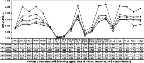 Effect Of Various Elisa Parameters Ph And Ionic Strength Of Coating Download Scientific