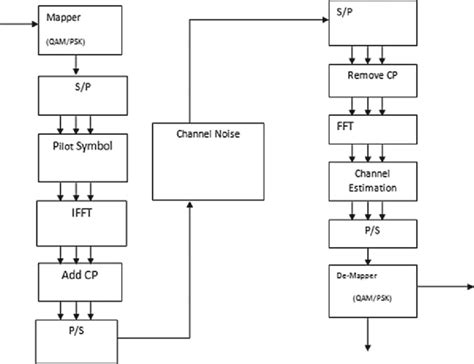 Block Diagram Of Ofdm [4] Download Scientific Diagram