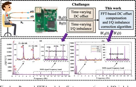 Figure 1 From An Fft Based Dc Offset Compensation And Iq Imbalance Correction Algorithm For