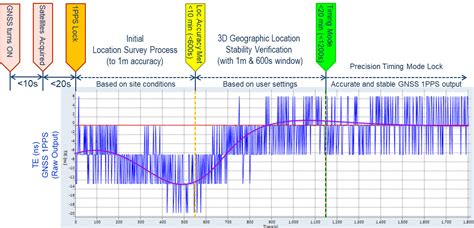 The Use Of Atomic Clocks Gnssgps Disciplining And Holdover For
