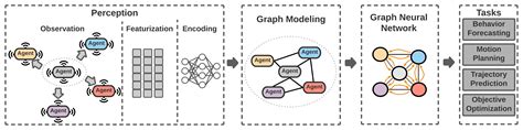Graph Neural Networks In Iot A Survey Deepai