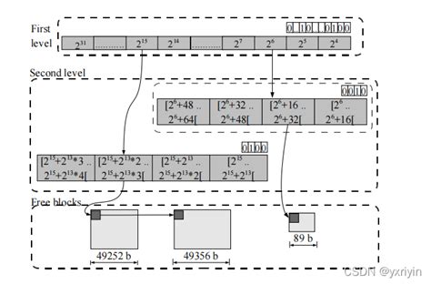 tlsf内存分配器记录 tlsf分配器性能 csdn博客