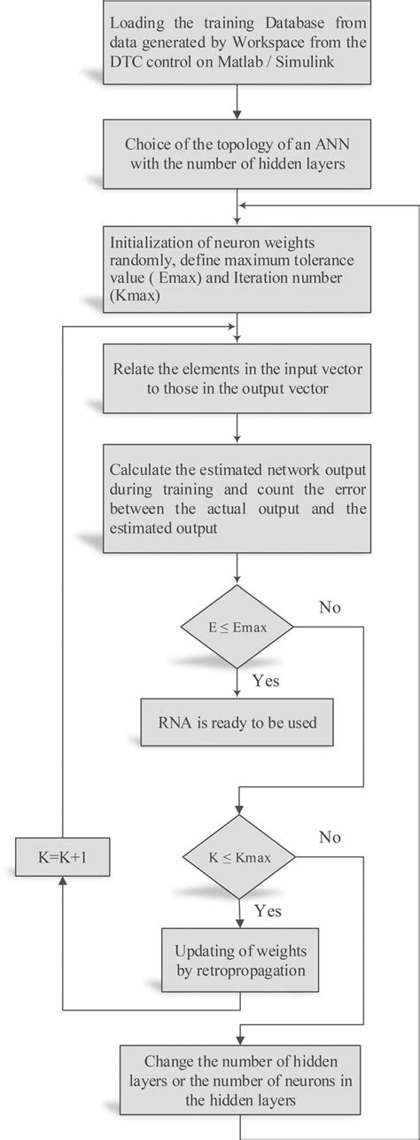 Error Backpropagation Learning Algorithm For Building A Neural Network