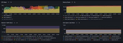 Oracle Performance Evaluation Report