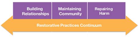 What Are Restorative Practices Restorative Justice Ri