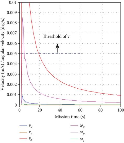 curves related to pose velocities of the base coordinate system and the