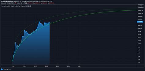 Bitcoins Logarithmic Growth Curve A Rationale For The Pragmatic Investor