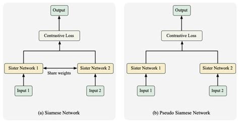 Electronics Free Full Text Apsn Adversarial Pseudo Siamese Network For Fake News Stance