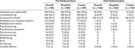 Types Of Organisms Before And After Pasteurization 1 Download