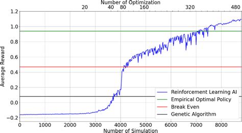 Reward Of A DRL Based Agent During Training Progress Download Scientific Diagram