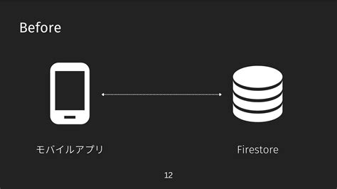 Flutter アプリの将来のインフラ移行に備える 疎結合なソフトウェアアーキテクチャ Flutter code Architecture for Infrastructure